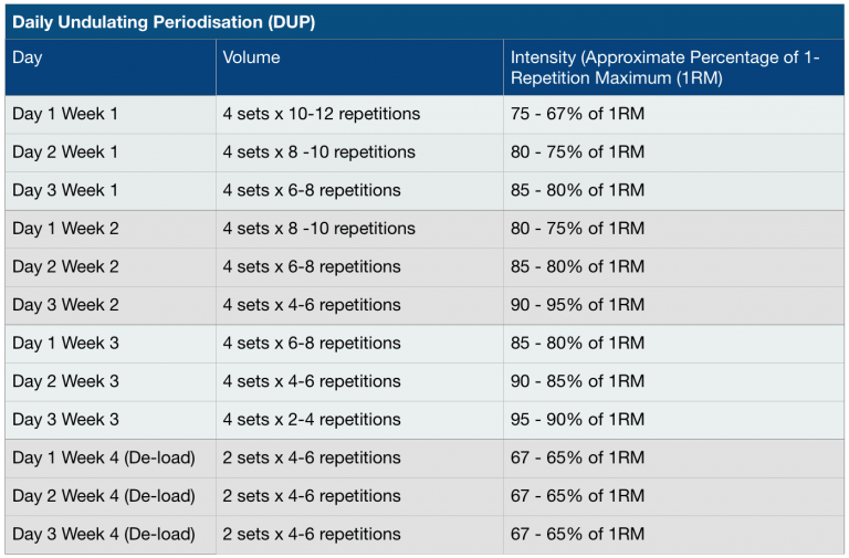 Daily Undulating Periodisation (DUP) 101 - JC Fitness